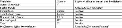 Variables And Expected Effects Download Table