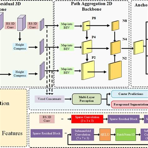 The Details Of Our Path Aggregation Anchor Free 3d Object Detection