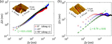 Loglog Representations Of The Height Height Correlation Function