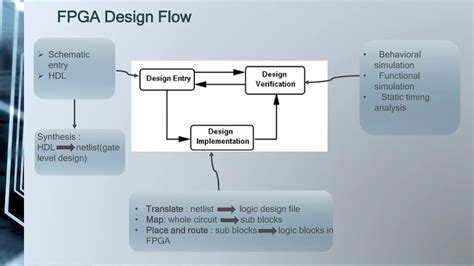 Evolution Of Logic Devices From Ssis To Fpgas Ppt