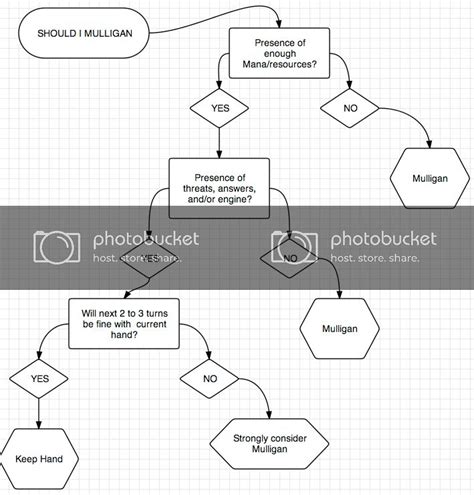 Mtg Flow Chartsalgorithms Acls Algorithm Flow Chart Algorithm