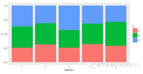 手把手教你使用ggplot2绘制条形图 知乎
