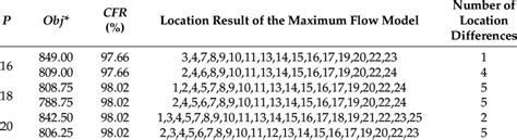 Obtaining Multiple Optimal Solution Examples With The Maximum Flow
