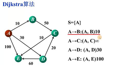 最短路径dijskra算法） Csdn博客