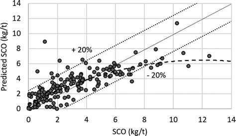 Comparison Of Factsage Estimated Sco With The Sco Predicted By Download Scientific Diagram