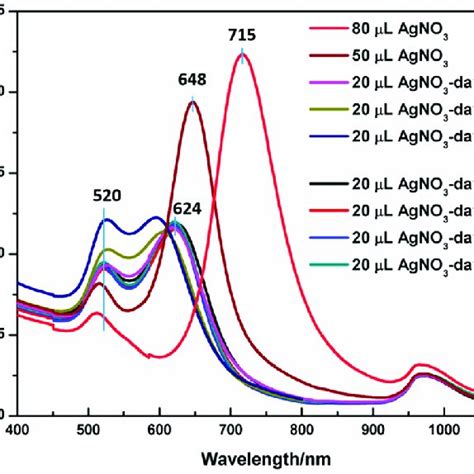 Pdf Gold Nanorods As Surface Enhanced Raman Spectroscopy Sers