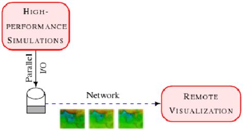 illustration of simultaneous simulations and remote visualization using