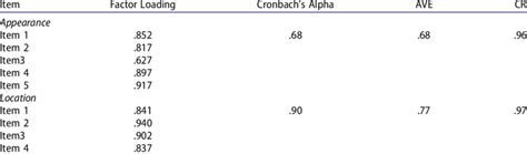 Values For The Appearance And Location Scale Download Scientific Diagram