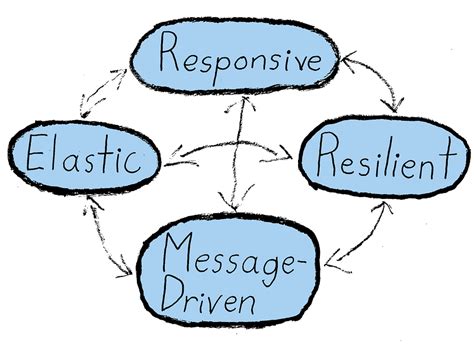 Reactive Machine Learning Data Engineering Medium