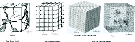 Different Types Of Fracture Matrix Models Of Shale Download
