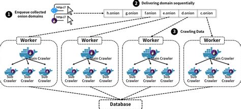 proposed crawling system for the dark web download scientific diagram
