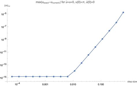 differential equations ndsolve why is the solution error reaching a