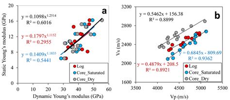 Correlation Between Static And Dynamic Youngs Modulus On Core Samples