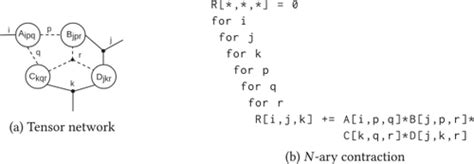 Const Code Generator For Sparse Tensor Networks Acm Transactions On Architecture And Code