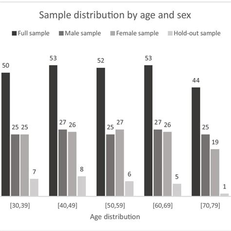 Sample Distribution By Age And Sex Download Scientific Diagram