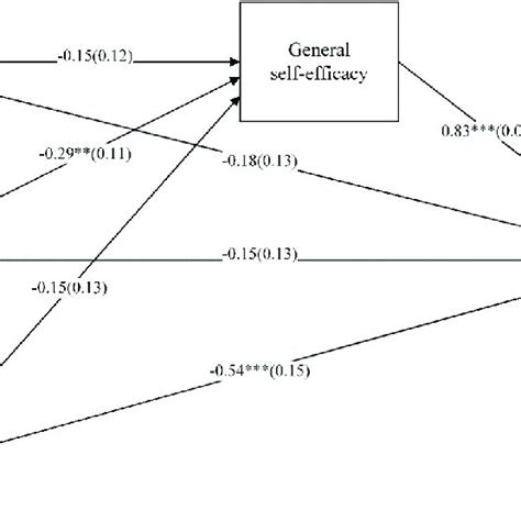 Factor Analysis Of Ict Self Efficacy Scale N 486 Download Scientific Diagram