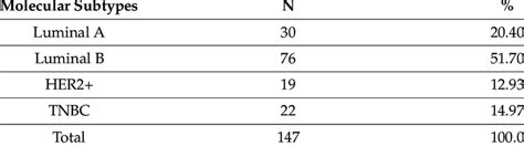 Frequency Of IBC Molecular Subtypes Download Scientific Diagram