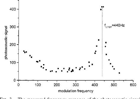 Figure 3 From Optimization Of A Microphone For Photoacoustic Spectroscopy Semantic Scholar