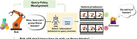 Figure From Query Policy Misalignment In Preference Based Reinforcement Learning Semantic