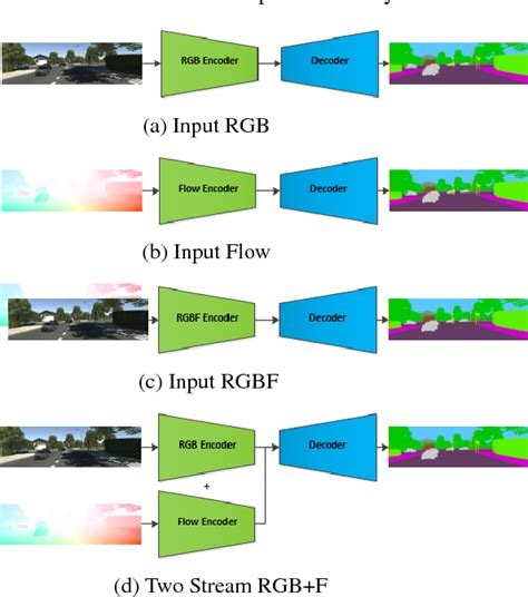 figure 1 from optical flow augmented semantic segmentation networks for