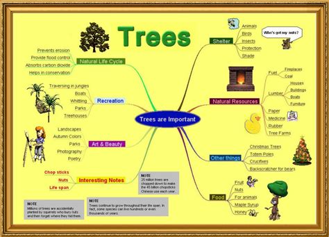 Garry S Digital Blog Trees Mind Map