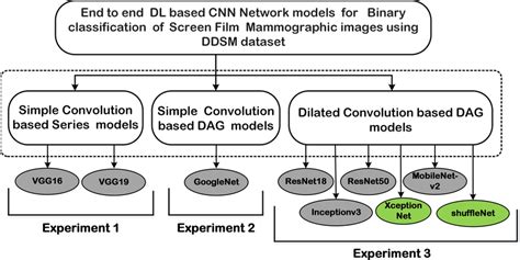 characterization of end‐to‐end dl‐based cnn network models used to
