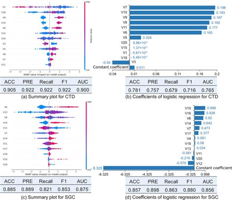 comparison of the proposed cdfs with smote enn logistic regression