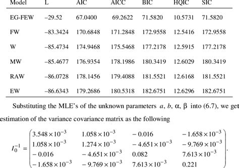 Log Likelihood Aic Aicc Bic Hqic And Sic Values Of Models Fitted
