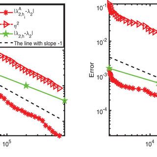 Error Comparison Of The Second Eigenvalue For On The Download Scientific Diagram