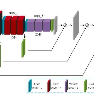 PDF Deformable Faster R CNN With Aggregating Multi Layer Features For Partially Occluded