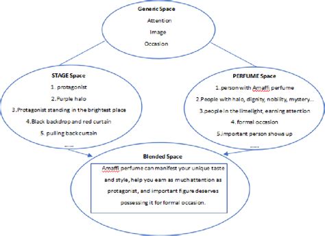Figure 2 From Multimodal Metaphor Analysis Of Print Advertisements Based On The Conceptual