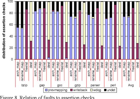 Figure 8 From Assertion Based Microarchitecture Design For Improved