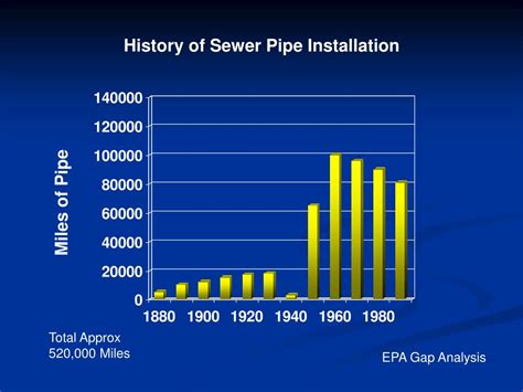 Ppt Assessing And Understanding Sewer Pipeline Deterioration
