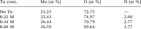The Atomic Percentage Of The Elements In The As Synthesized Samples Download Table
