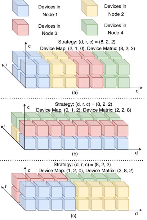 Device Distributions Of Different Device Map And Device Matrix Download Scientific Diagram
