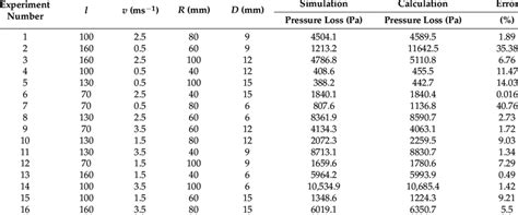 Orthogonal Experimental Simulation Results And Mathematical Model Download Scientific Diagram
