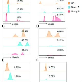 Histograms Of Flow Cytometry Were Applied To Represent The Functions Of Download Scientific