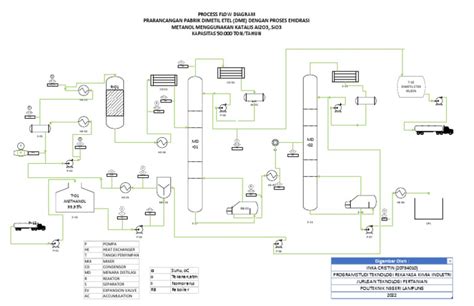 Rencana Pabrik Dimetil Eter Berbasis Metanol Dengan Proses Hidrasi
