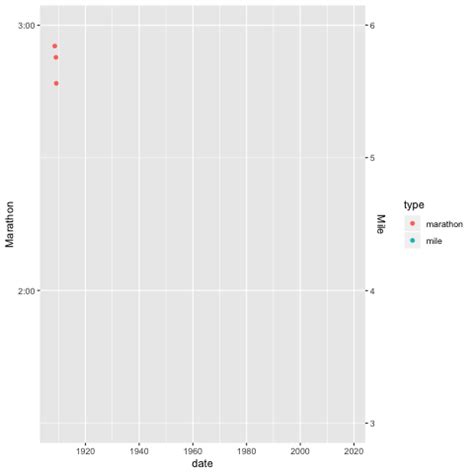 R How To Plot Ggplot With Two Y Axes On Different Scales With Time Variables Stack Overflow