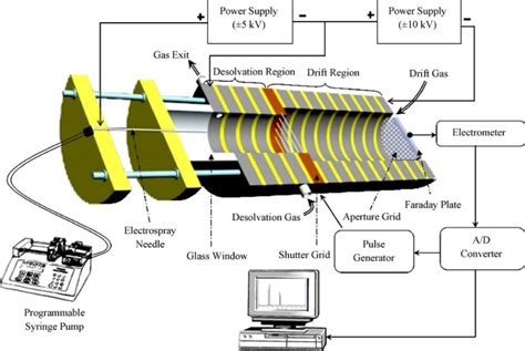 ساخت دستگاه طیف سنج تحرک یونی با منبع الکترو اسپری Technology Isfahan University Of Technology