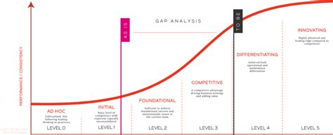 Data Navigator Data Capability Diagnostic Practicus