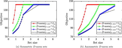Robust Reactor Design Solution For An Intersection Of A D And An Download Scientific Diagram