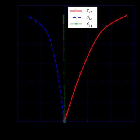 Stress Strain Curve For Tensile Loading In Transverse Direction