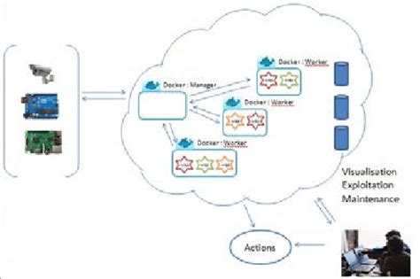 architecture des microservices docker download scientific diagram