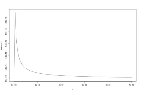Distributions Log Normal Mean And Standard Deviation Change After Sampling Cross Validated