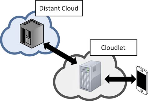 Correlative Mcc And Iot Deployment Models Note The Mobile Devices Can Download Scientific