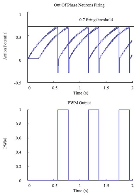 Pulse Width Modulation Generated By Two Phase Shifted Cns Download