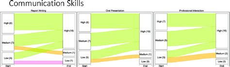 Alluvial Plots Of Survey Responses Related To The Communication Download Scientific Diagram