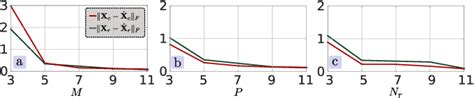 Multi Dimensional Dual Blind Deconvolution Approach Toward Joint Radar