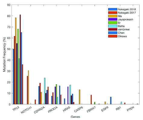 The Percentage Of Affected Samples In Each Gene Tp53 Mutations Are The Download Scientific